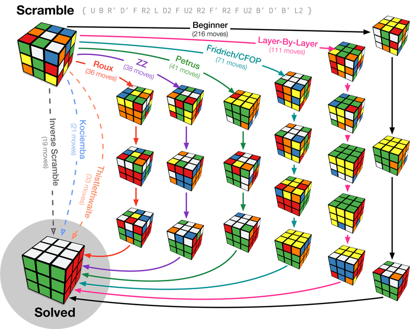 Solving The Rubiks Cube #PID1.2